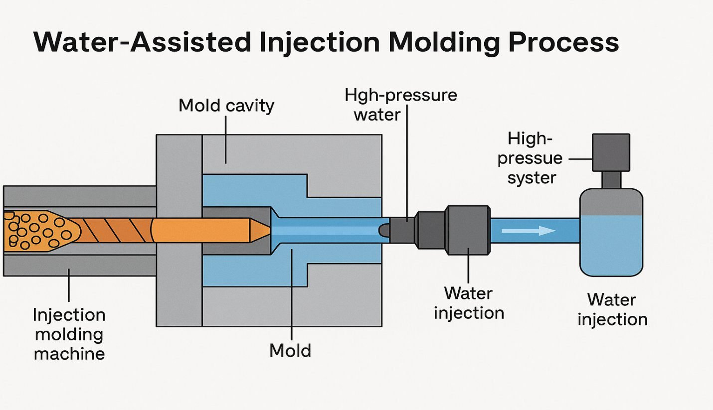 Water Assisted Injection Molding: How WAIM Works, Benefits, and ...